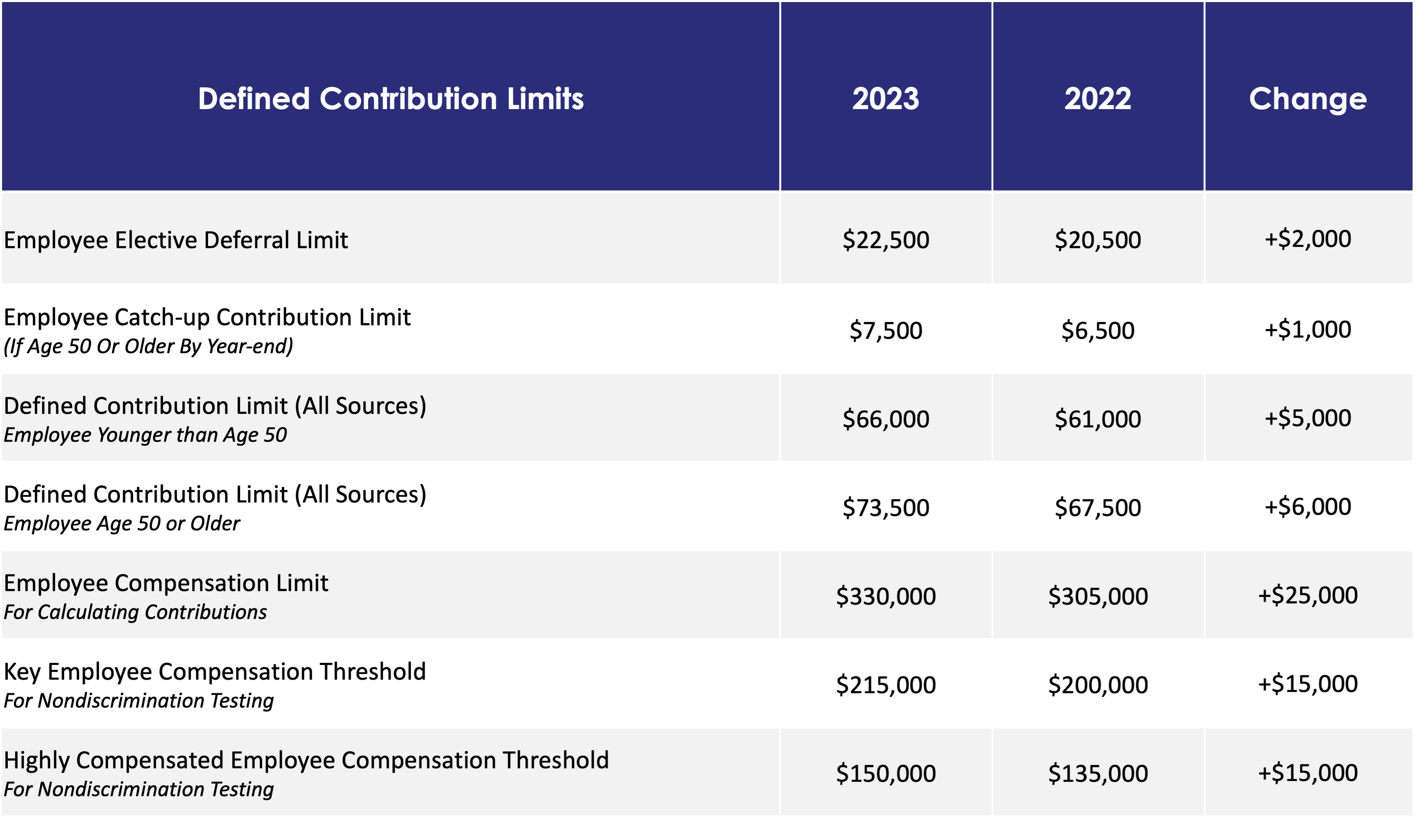 Retirement Contribution Limits for 2023 - TFO Wealth Partners
